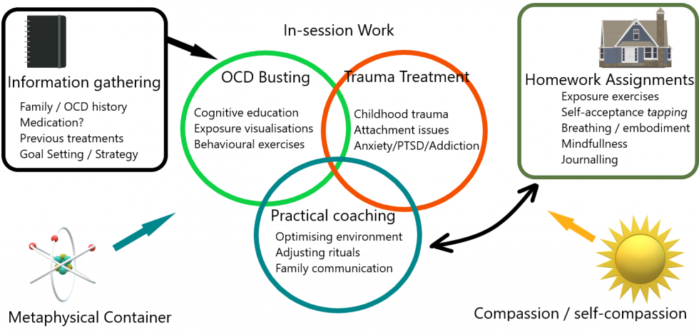 OCD-Free Method - Effective OCD Treatment - Results guaranteed